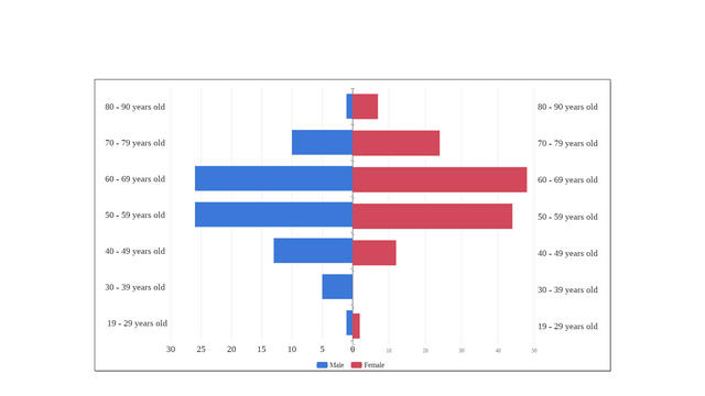 Population by Age and Gender | Visual Paradigm Community